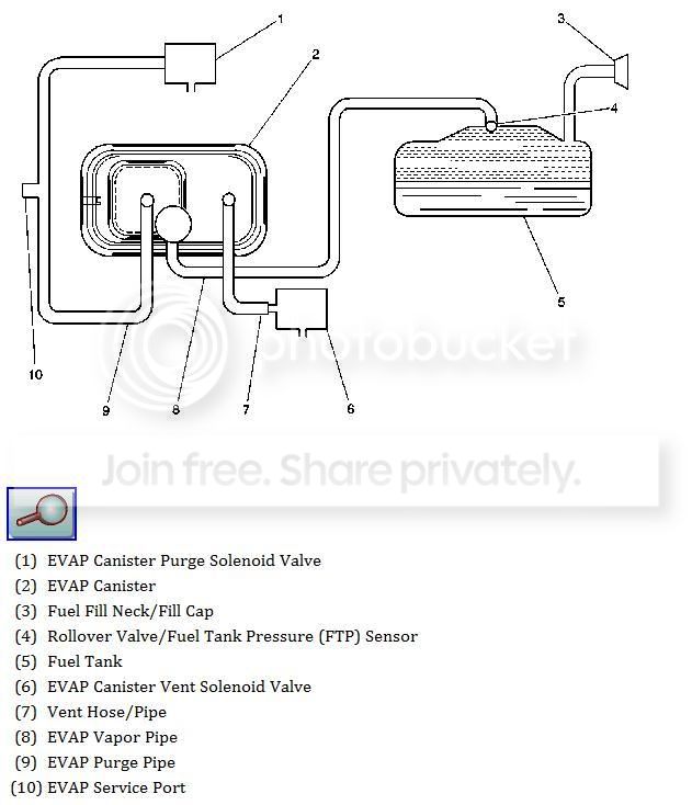 PCM DTC P0455 HC - Anybody know what this one is - CorvetteForum ...
